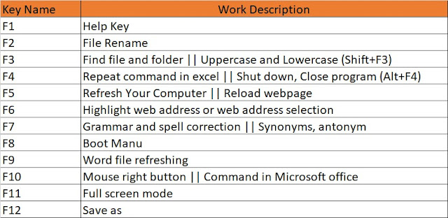 Function Key F1 F12 Shortcuts Works ফাংশন কি এর কাজ সমূহ F1 হতে F12 পর্যন্ত Basic School Online